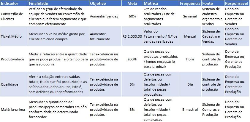 Você conhece quais são os indicadores para o sucesso do seu negócio ...