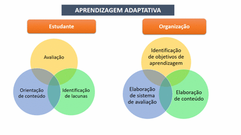 Aprendizagem adaptativa. Como aplicar? - Comunidade Sebrae